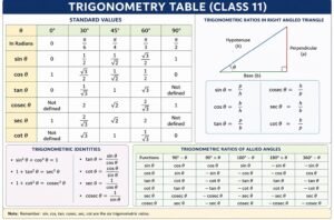 Trigonometry Table Class 11 | Standard Values of Sin, Cos, Tan
